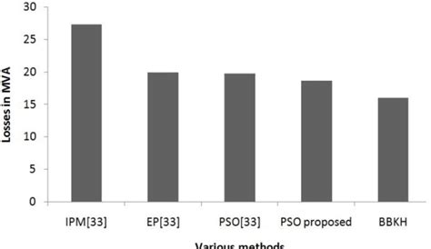 Figure 6 From Congestion Management In Deregulated Power System Incorporating Soft Computing
