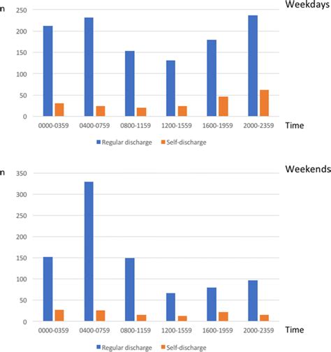 Time Of Discharge Time Of Self Discharge Was Differently Distributed Download Scientific