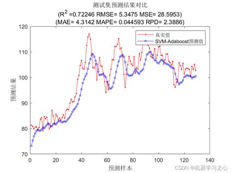 adaboost集成学习 matlab实现基于svm adaboost支持向量机结合adaboost集成学习时间序列预测（股票价格预测