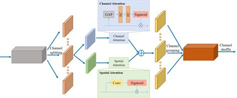 Structure Of The Mix Attention Module It Is Featured By Utilizing