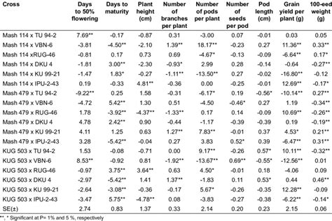 Estimates For Specific Combining Ability Sca Effects Of Crosses For Download Scientific