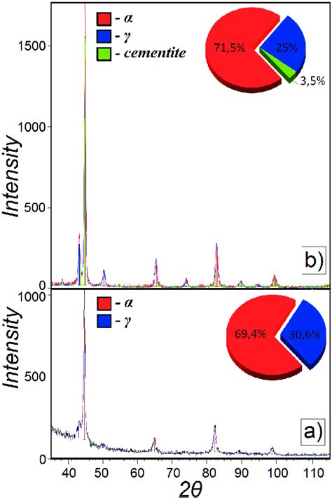 X Ray Diffraction Pattern Of Austempered Ductile Iron Sample 1 Before