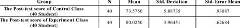 Comparison Of Post Test Results From The Control Class And Experiment