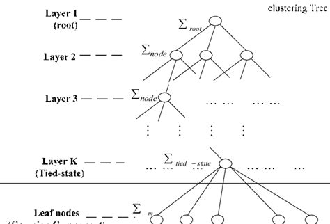 The Tree Generated From The Top Down Covariance Matrix Clustering The