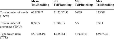 Microstructure Measures For The Telling And Retelling Story