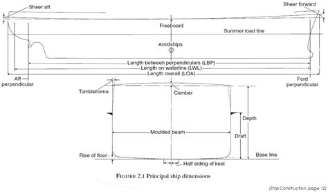 Marine System Hull Scantling Calculation Part 1