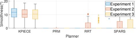 Average Solution Of Trajectory Smoothness Achieved By The Planners In A Download Scientific