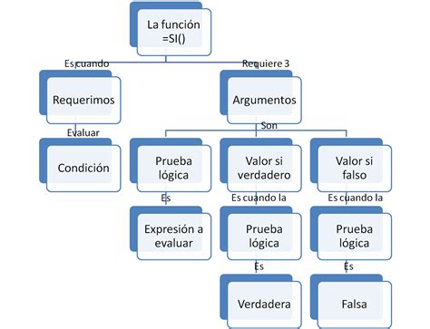 EXCEL FUNCION SI