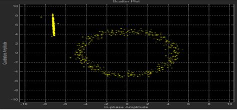 Scatter Plot Of 64 Qam Download Scientific Diagram
