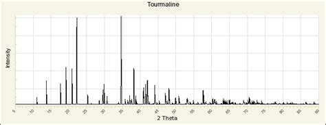 Tourmaline R060123 Rruff Database Raman X Ray Infrared And Chemistry