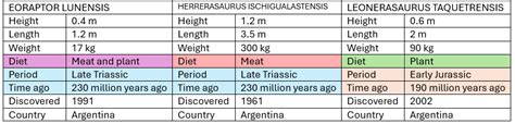 Dinos Of Patagonia Data Cards Censusatschool New Zealand