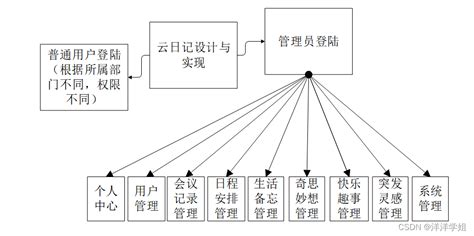 独有源码 Java Jsp云日记设计与实现3v652从不会做毕业设计到成功完成的过程与方法基于web云日记系统设计 Csdn博客