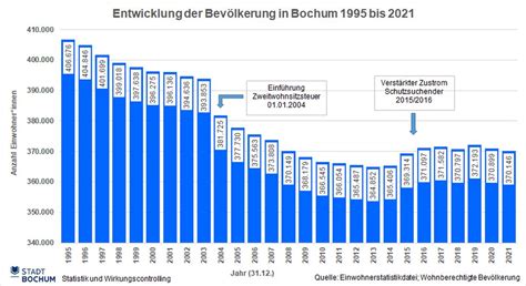 Die Wichtigsten Zahlen Zur Bochumer Bevölkerung Stadt Bochum