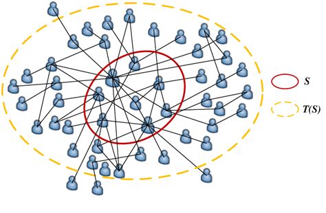 an example of influence maximization in the micro blog marketing download scientific diagram