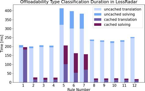 Figure 41 From Gauging Risk In Resource Optimizations On Stateful