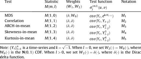 Summary Of Generalized Spectral Tests Gst Download Table