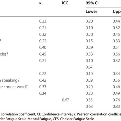 Test Retest Reliability And Internal Consistency Of The Chalder Fatigue Download Scientific