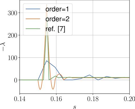 Cantilever Final Lagrange Multiplier Field For Different Elements Download Scientific Diagram