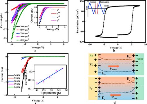 Current Voltage Loop Measurements For Various Electrode Dimensions A