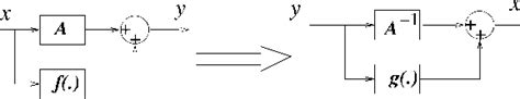 Figure 1 From Identification And Control Of A Nonlinear Discrete Time