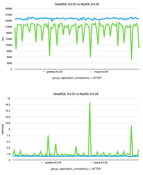 简单测试mysql 8 0 26 vs greatsql 8 0 25的mgr稳定性表现 鸿蒙开发者社区 51cto