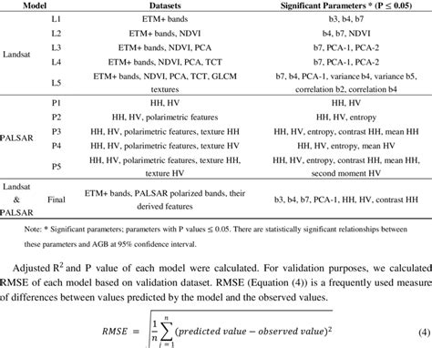 Datasets And Significant Parameters For Different Agb Estimation Models