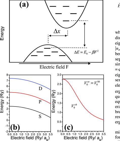 Color Online Fundamental Properties Of The Quantum Dot In A Lateral Download Scientific Diagram