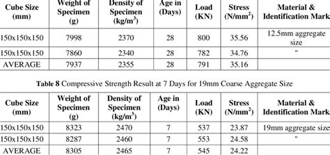 Compressive Strength Result At 28 Days For 12 5mm Coarse Aggregate Size Download Table