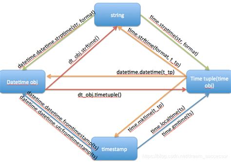 【python基础学习】—时间转换函数python 时间转换函数 Csdn博客