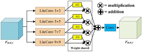 Apm Yolov7 For Small Target Water Floating Garbage Detection Based On Multi Scale Feature