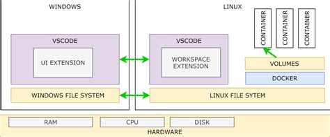 Improve Docker Performances With Wsl2 Towards Data Science