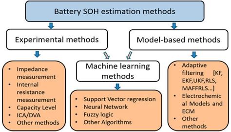 A Review Of Battery State Of Health Estimation Methods Hybrid Electric Vehicle Challenges