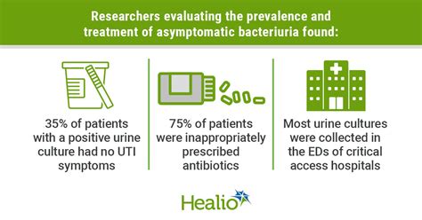 Patients With Asymptomatic Bacteriuria Frequently Given Inappropriate