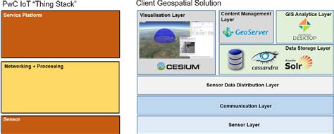 Figure 1 From Open Source Gis Software Supporting A Geospatial