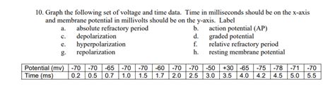 Solved A Graph The Following Set Of Voltage And Time Chegg Com