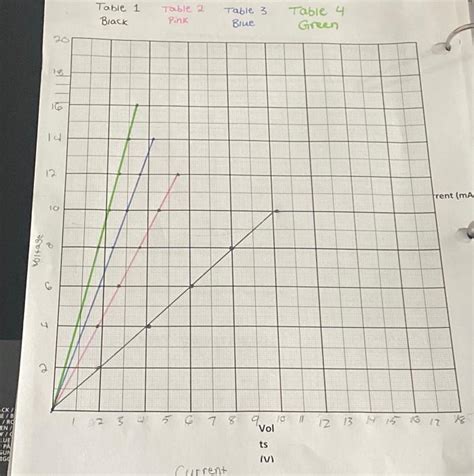 Solved From The Graphs Calculate The Resistance For Chegg Com