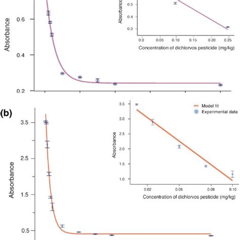 A Response Curve And Linear Curve Insert For Enzyme Inhibition Assay Download Scientific