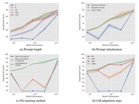 【论文极速读】prompt Tuning——一种高效的llm模型下游任务适配方式 知乎