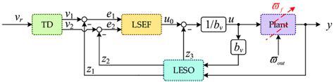 Control Schematic Of Ladrc Download Scientific Diagram