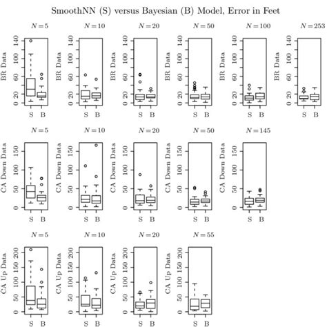 Predictive Accuracy Of The Hierarchical Bayesian Graphical Model M 2