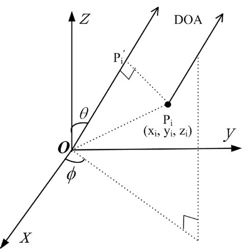 Schematic Relationship Between Doa And Tdoa For An Individual Sensor