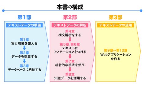 Pythonで動かして学ぶ 自然言語処理入門 柳井 孝介 庄司 美沙 本 通販 Amazon