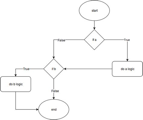 Unit Testing Cyclomatic Complexity Calculation Concrete Example Stack Overflow