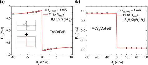 Figure 3 From Strong Rashba Edelstein Effect Induced Spin Orbit Torques