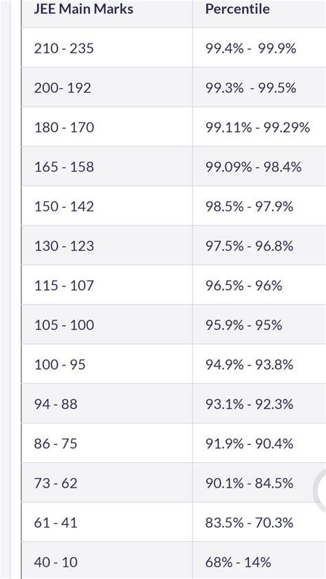 Expected Marks Vs Percentile By Collegedekho Seems Legit 🤔 R Jeeneetards