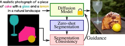 Figure 1 From Zero Shot Spatial Layout Conditioning For Text To Image Diffusion Models