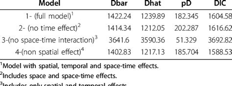 Comparison Of Fitted Models Download Table