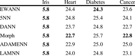 Average Classification Error Rate Download Table