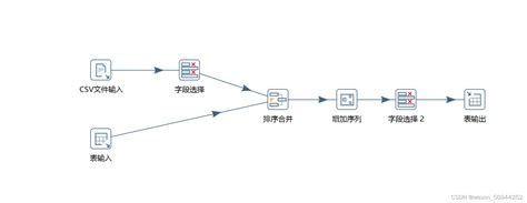 Kettle案例——数据转换（多数据源合并）kettle综合案例 Csdn博客