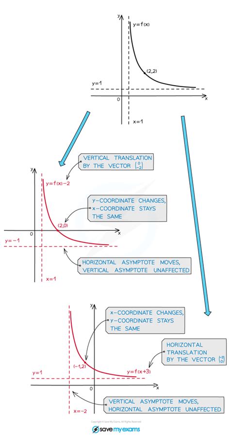 Edexcel A Level Maths Pure复习笔记291 Translations 翰林国际教育